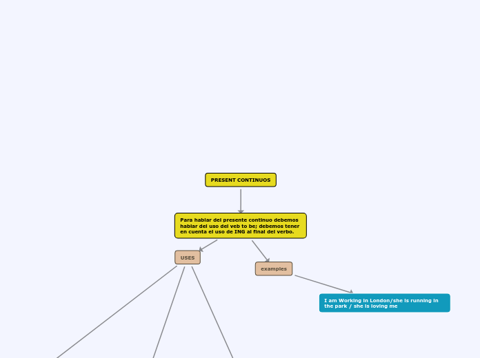 PRESENT CONTINUOS - Mind Map